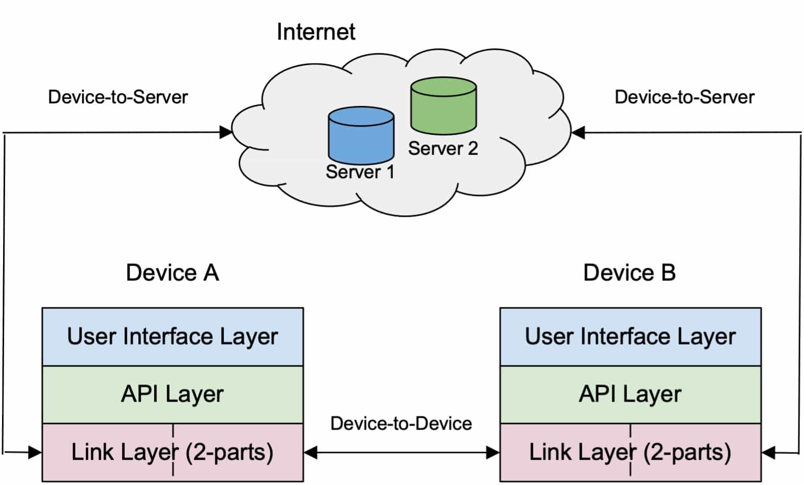 BLE: The Underlying Technology of Covid-19 Apps