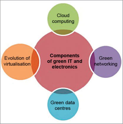 Green IT And Electronics: A Need Of The Hour