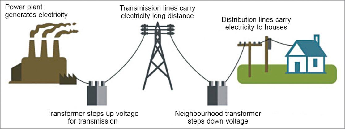 Sustainable Electricity Generation Beyond Solar & Wind