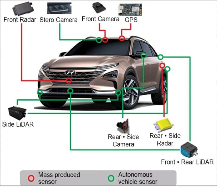 Role Of Automotive IT In Autonomous Vehicles | Must Read