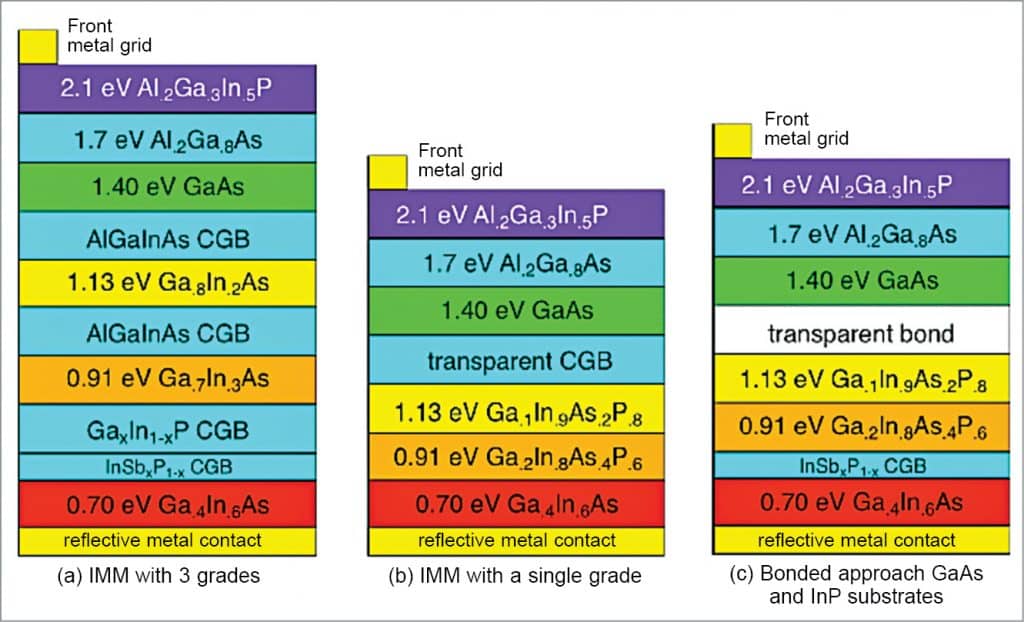 Six-Junction Solar Cells Can Reach Astounding Efficiency Of 47%
