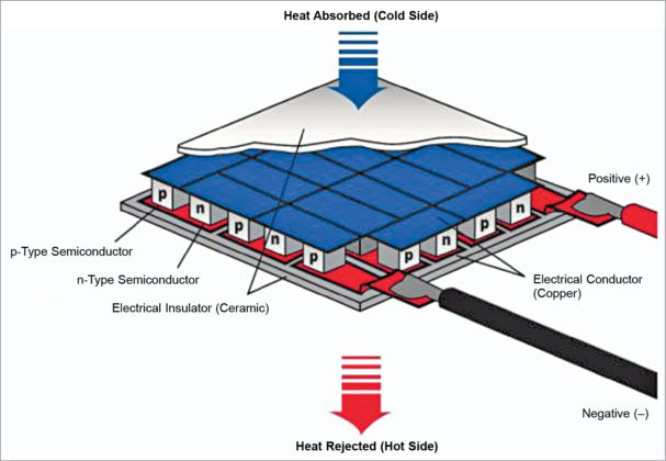 Peltier Module Design For Precision Thermal Management | Design Guide