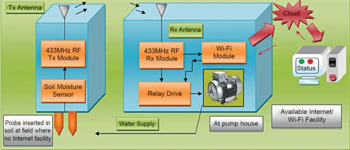 Smart Agriculture Irrigation System Full Electronics Project