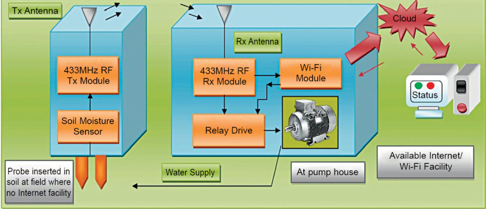 Smart Agriculture Irrigation System | Full Electronics Project