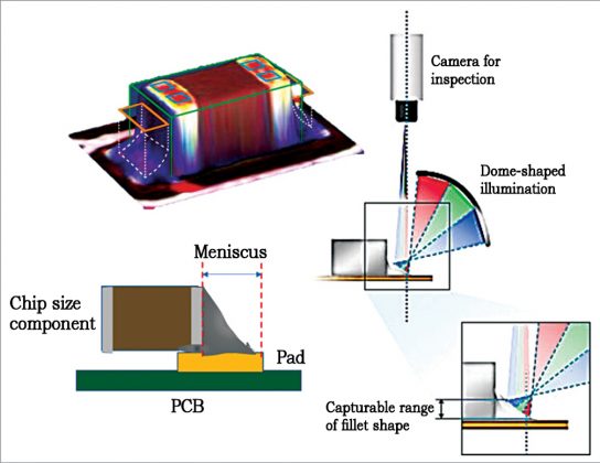 Automated Optical Inspection In SMT Environment | Must Read