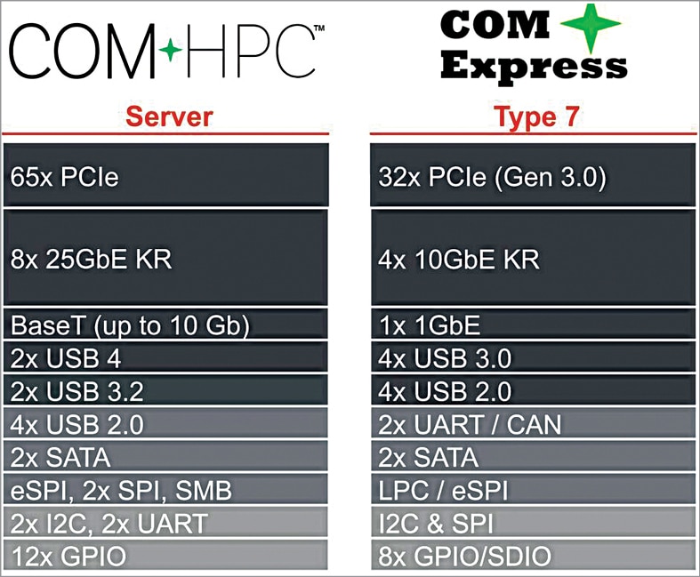 COM-HPC Server: A New Standard For Modular Edge Servers