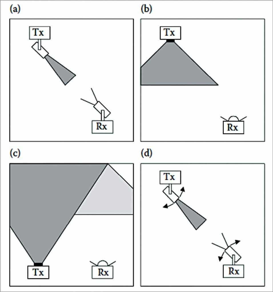An Overview Of Wireless Optical Communication - Electronics For You ...
