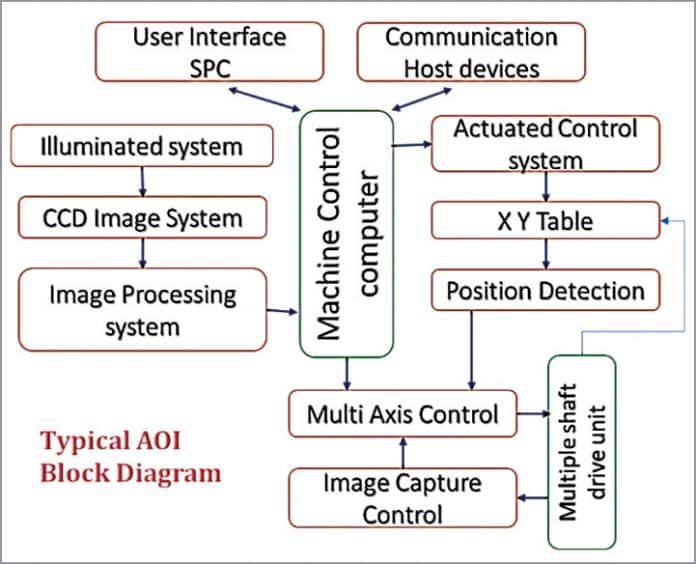Automated Optical Inspection In SMT Environment | Must Read