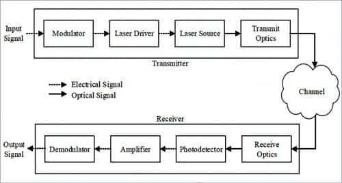 An Overview Of Wireless Optical Communication