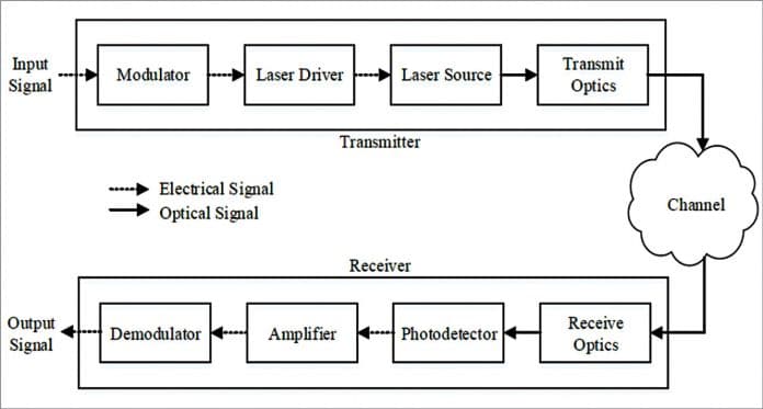 An Overview Of Wireless Optical Communication