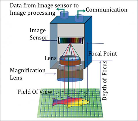 Automated Optical Inspection In SMT Environment | Must Read