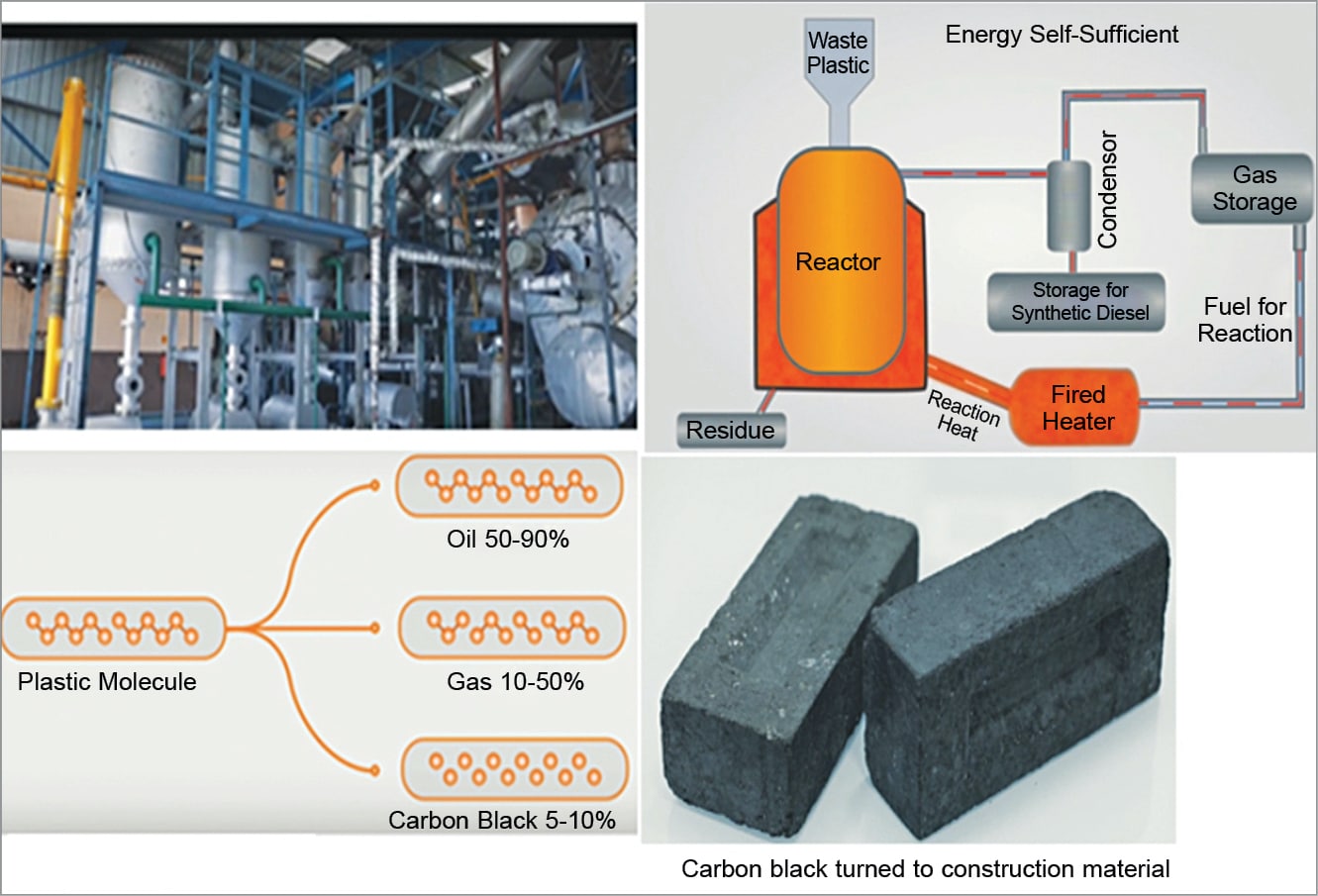 Plastic Waste To Renewable Energy: Implementing A Circular Economy