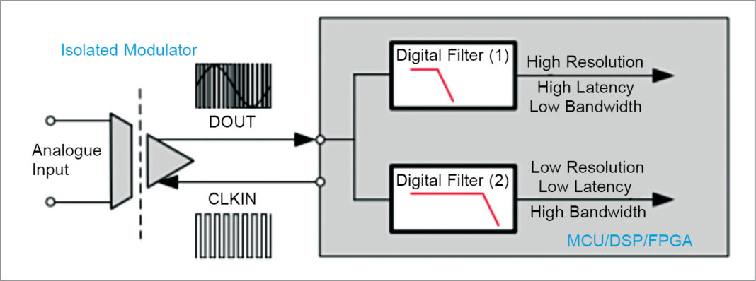 Comparing Isolated Amplifiers & Isolated Modulators
