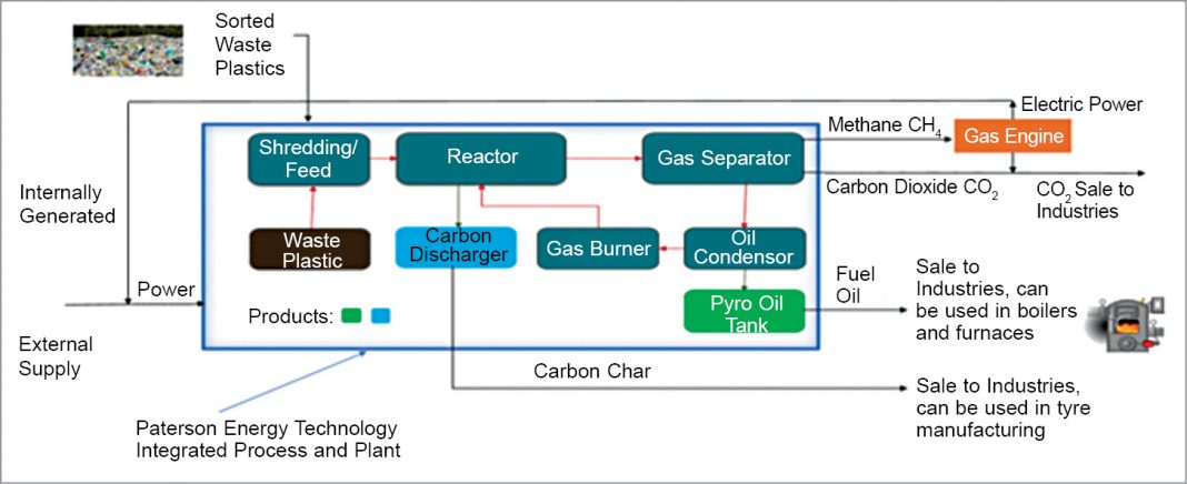 Plastic Waste To Renewable Energy: Implementing A Circular Economy