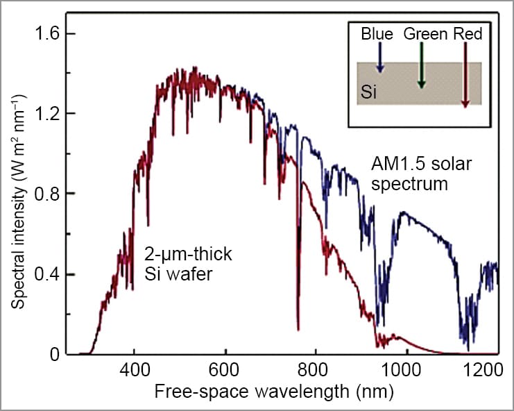 Now Energy Can Be Harvested From Shadows | Must Read