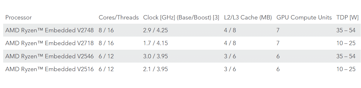 Double Performance With Embedded Processor Offer More Power
