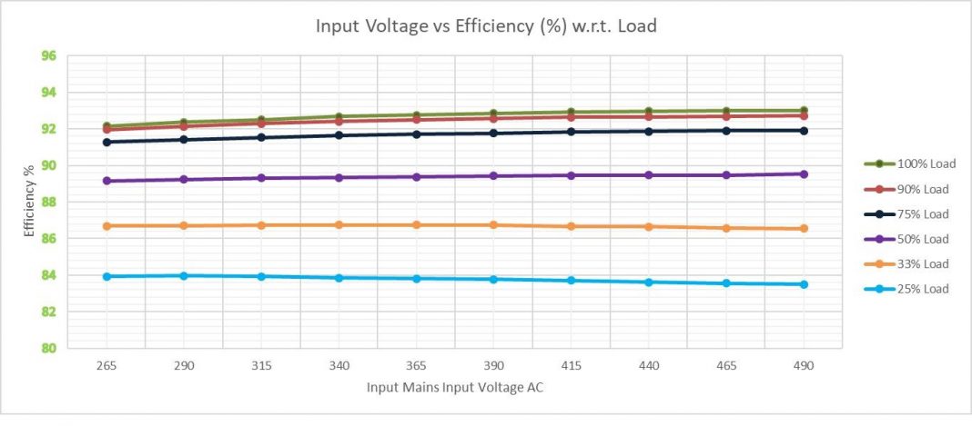 2-Phase Input based 300W AC-DC LED Power Supply Based On LCC Topology