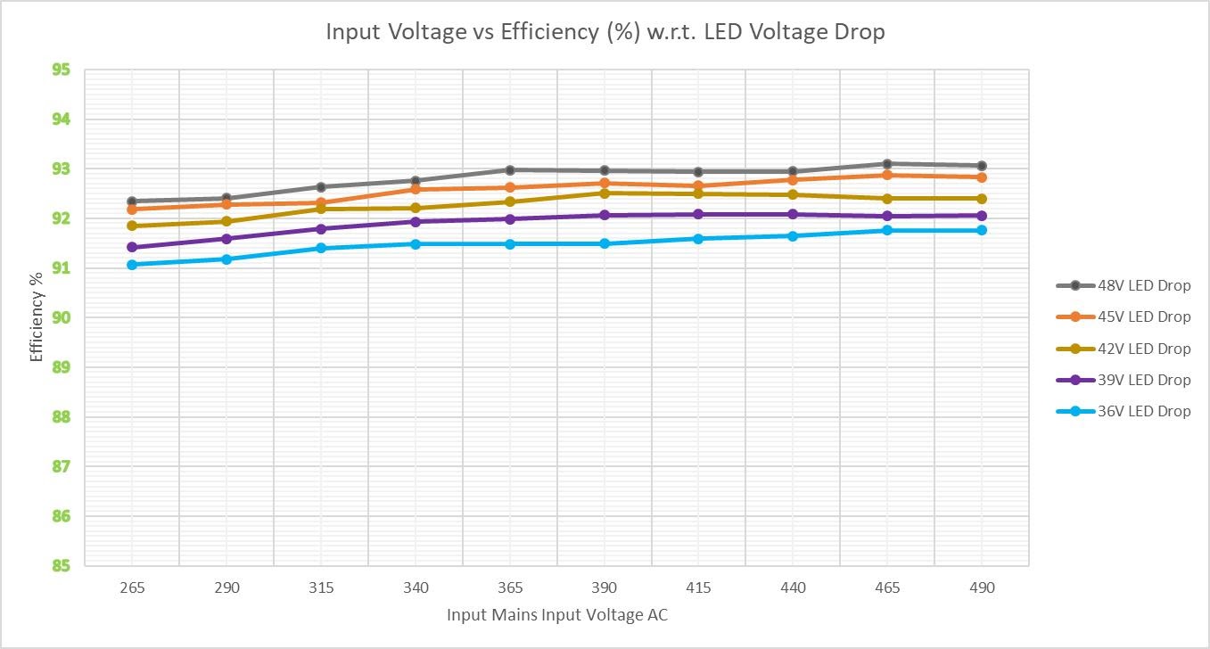 2-Phase Input based 300W AC-DC LED Power Supply Based On LCC Topology