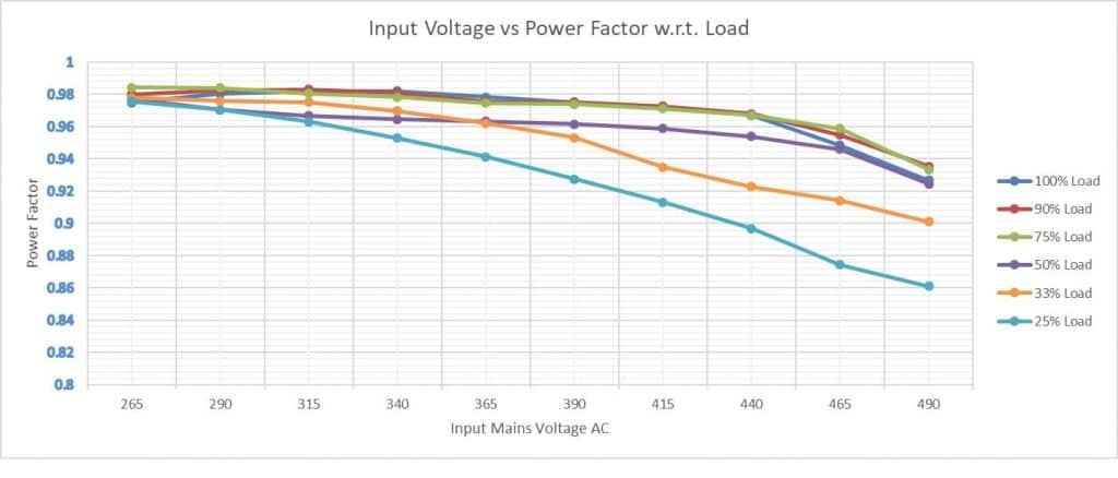 2-Phase Input based 300W AC-DC LED Power Supply Based On LCC Topology