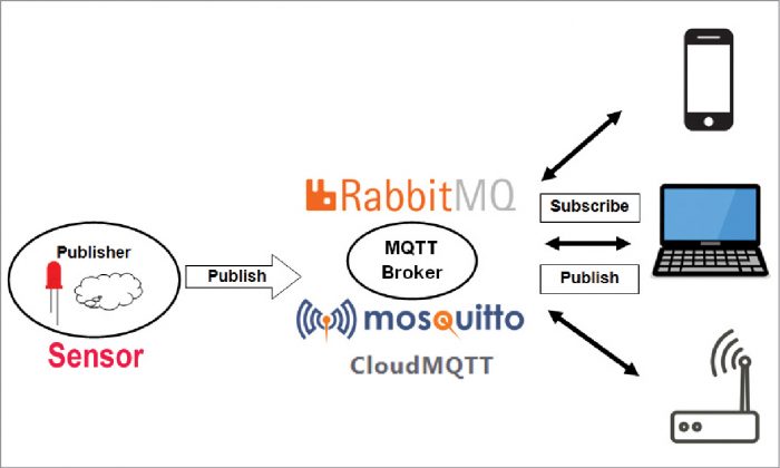 Cloud Based Implementation Of IoT Using MQTT Brokers