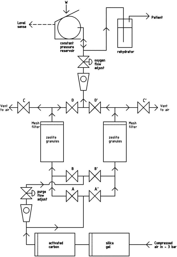Open Source Oxygen Concentrator Design