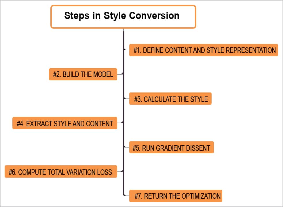 How Machine Learning Can Enhance Art