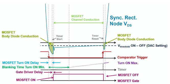 300W AC-DC LED Power Supply Based On LCC Topology