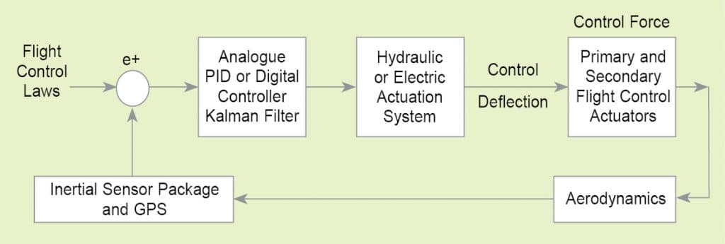 Advanced Sensors & Actuators Are Enabling High-Tech Smarter Aircraft