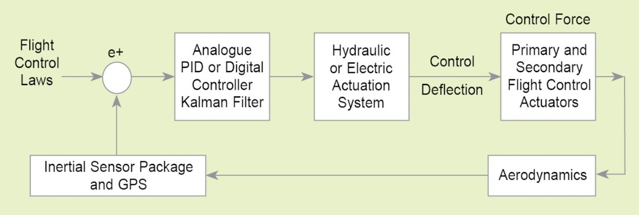 Advanced Sensors & Actuators Are Enabling High-Tech Smarter Aircraft
