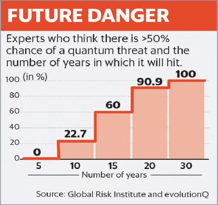 Cybersecurity Perspective In Quantum Computing | Must Read