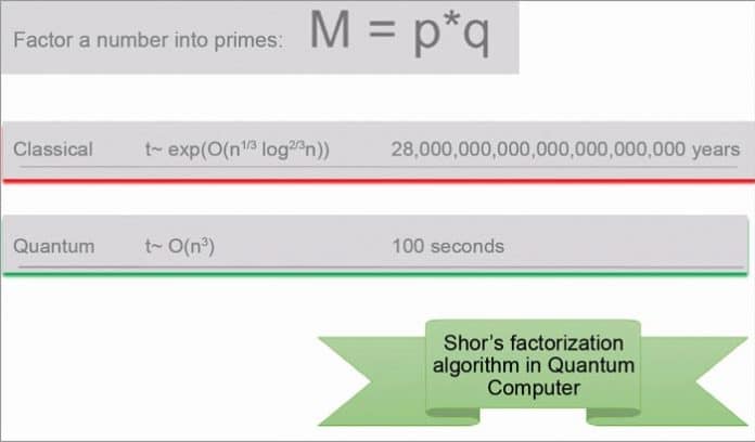 Cybersecurity Perspective In Quantum Computing | Tech Focus