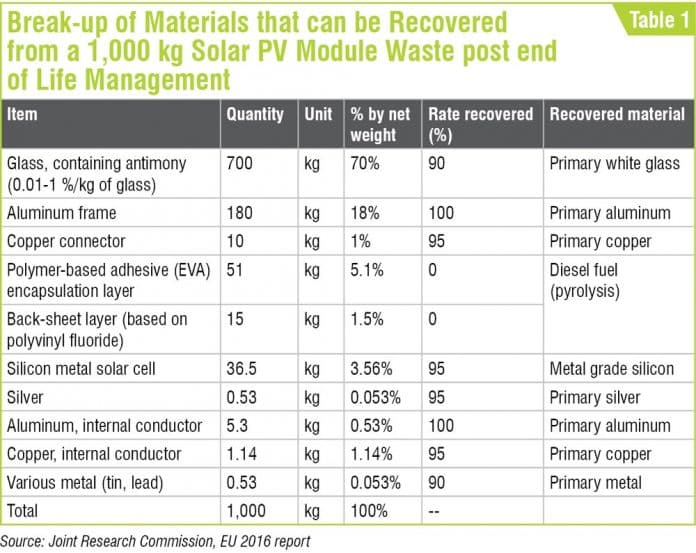 Need For Legal Compliance For Safe Solar Energy Waste Disposal