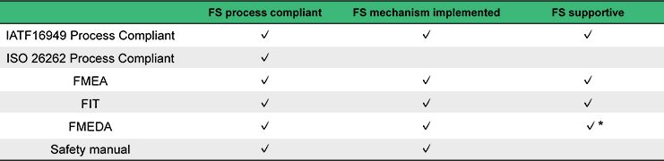 New Support Site Ensures Functional Safety In Vehicles