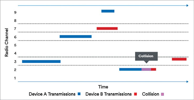 Understanding Reliability In Bluetooth Technology | Design Guide