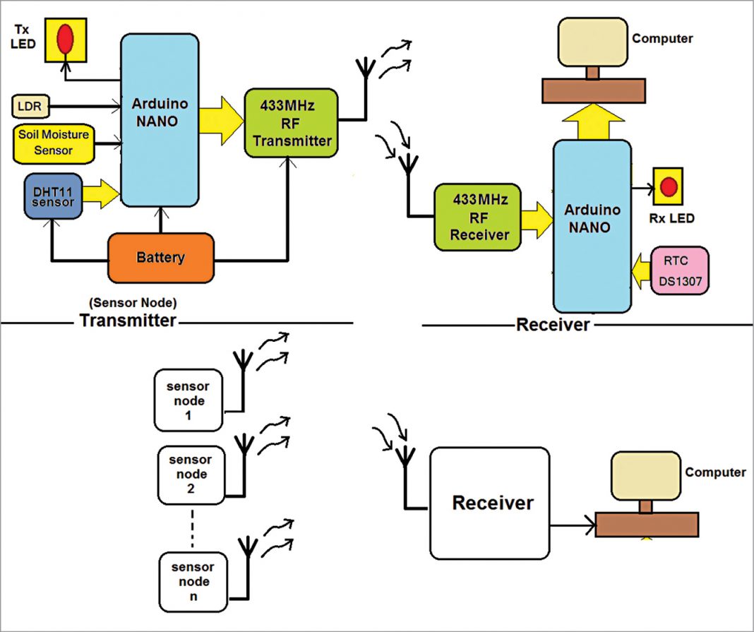 Wireless Sensor Node And Remote Data Receiver Using Arduino