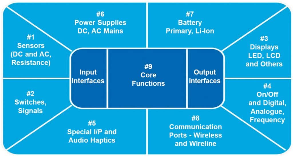 Embedded Systems Testing To Ensure Successful Products