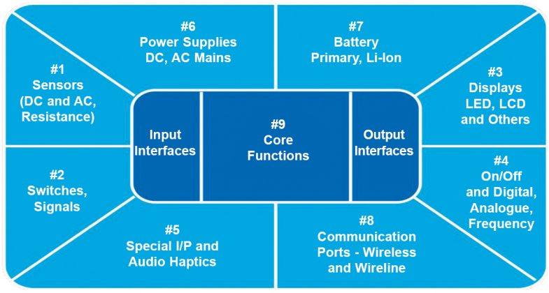 Embedded Systems Testing To Ensure Successful Products