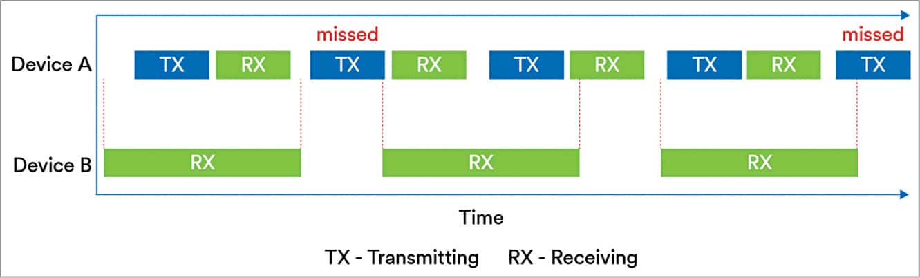 Understanding Reliability In Bluetooth Technology | Design Guide