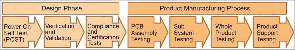 Embedded Systems Testing To Ensure Successful Products