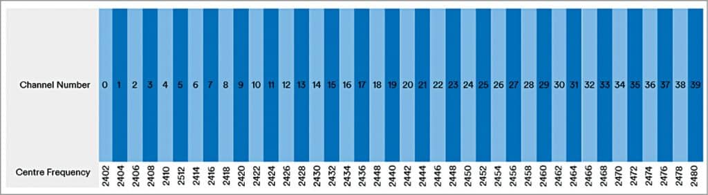 Understanding Reliability In Bluetooth Technology | Design Guide