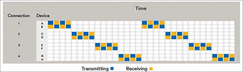 Understanding Reliability In Bluetooth Technology | Design Guide