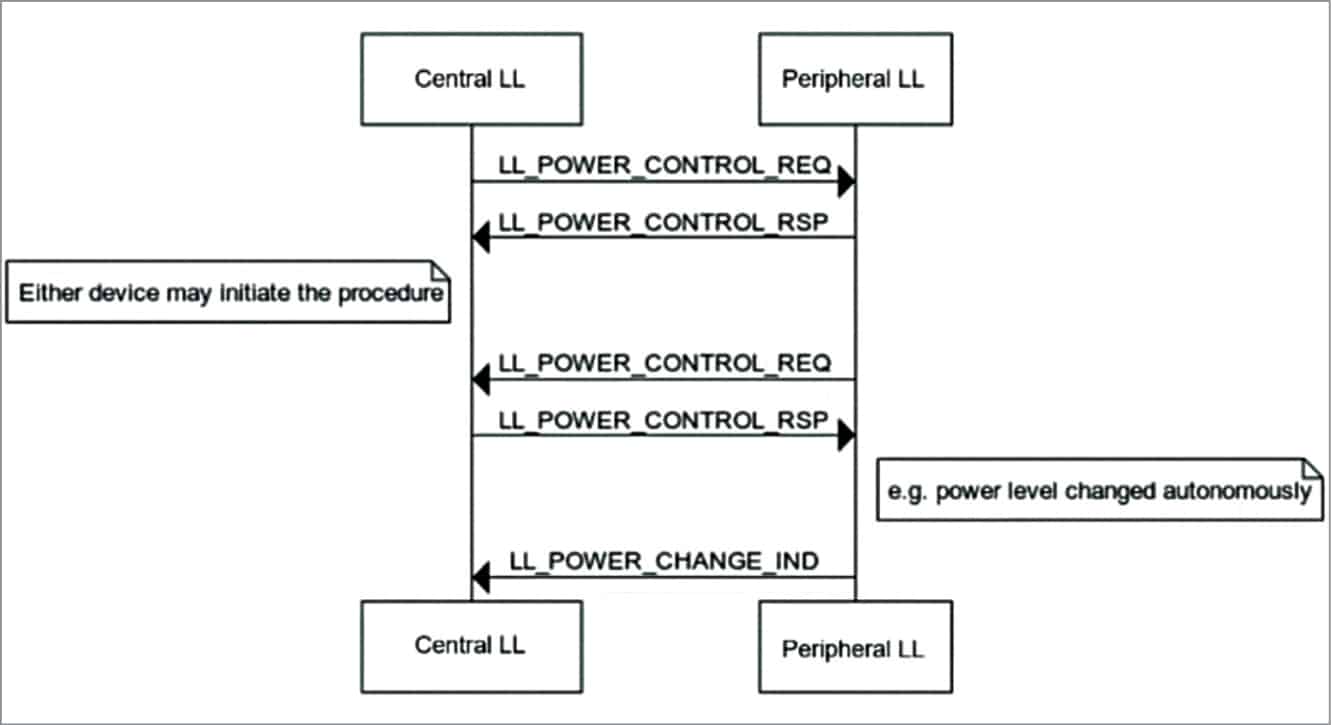 Understanding Reliability In Bluetooth Technology | Design Guide