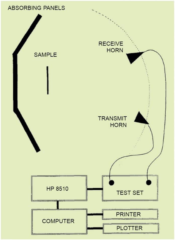 Radar Absorbing Materials – Key To Stealth - Electronics For You ...