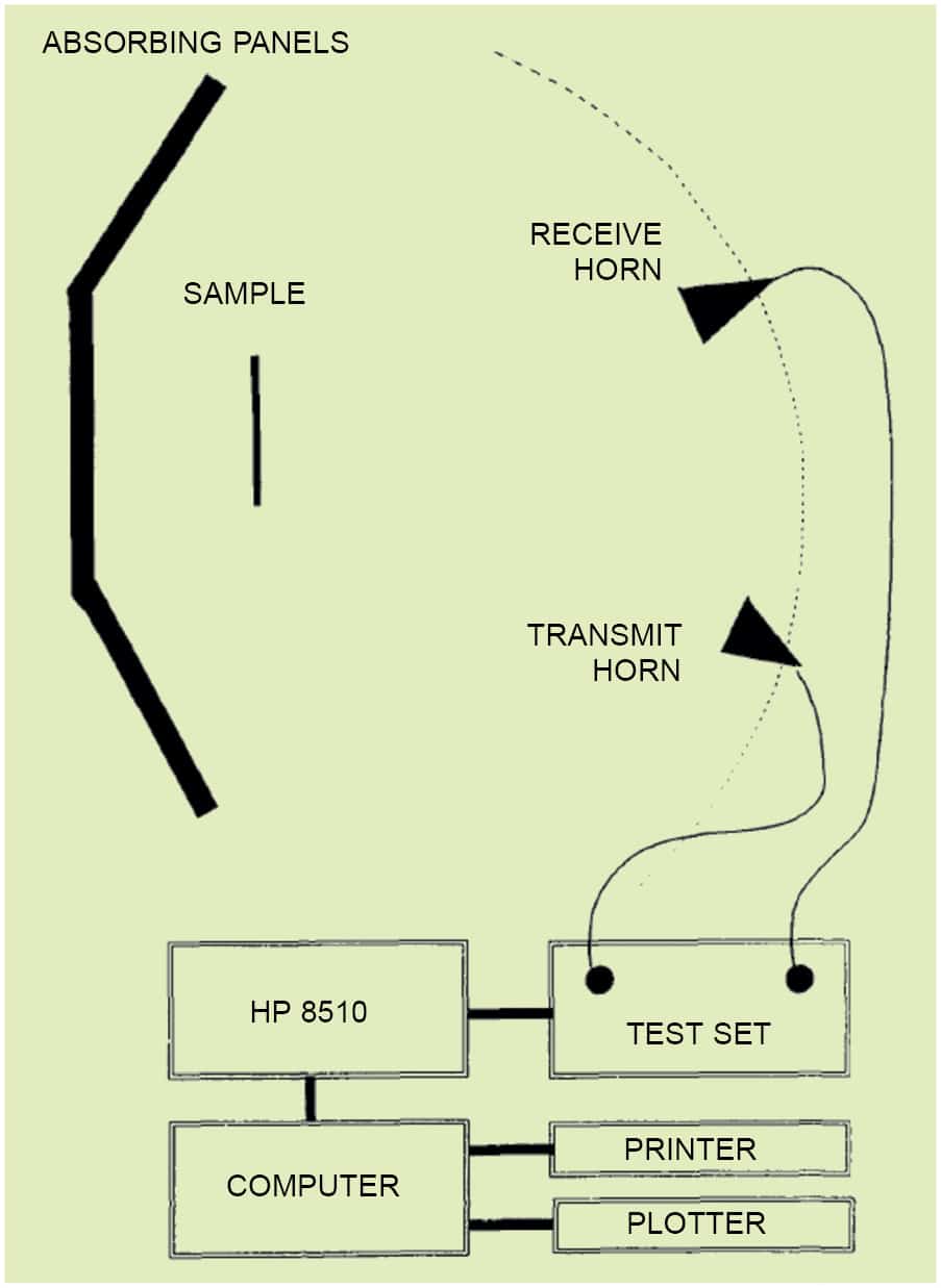 Radar Absorbing Materials – Key To Stealth - Electronics For You ...