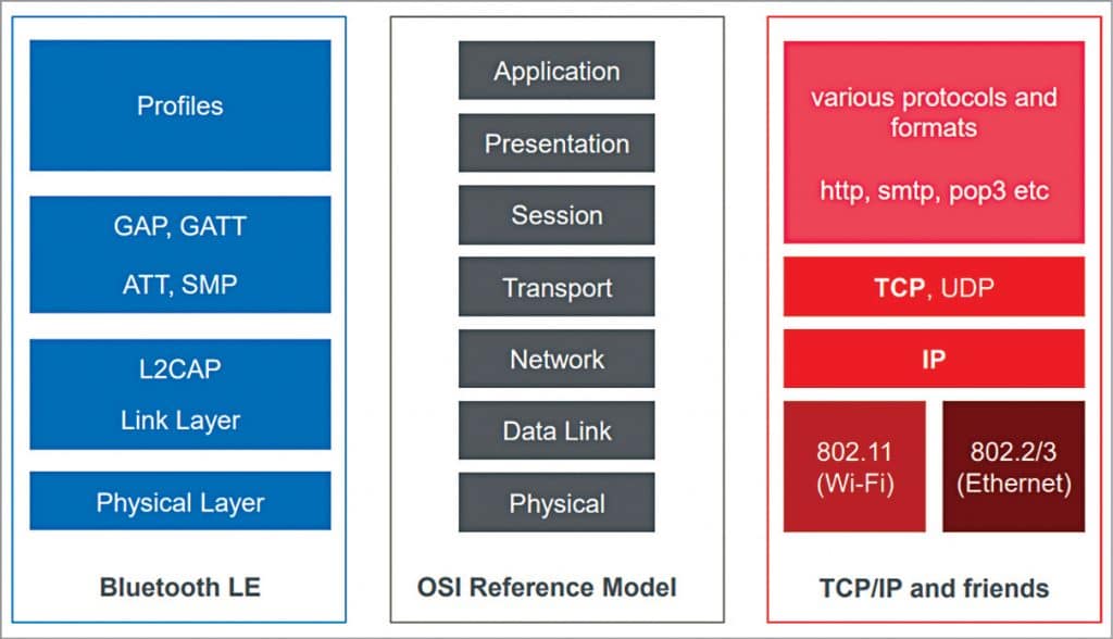 Understanding Bluetooth Internet Gateway For IoT Sol. | Design Guide