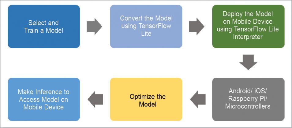 TensorFlow Lite: An Open Source Deep Learning Framework