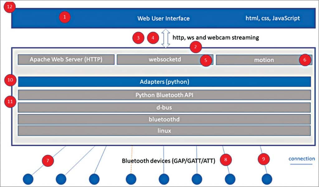 Understanding Bluetooth Internet Gateway For IoT Sol. | Design Guide