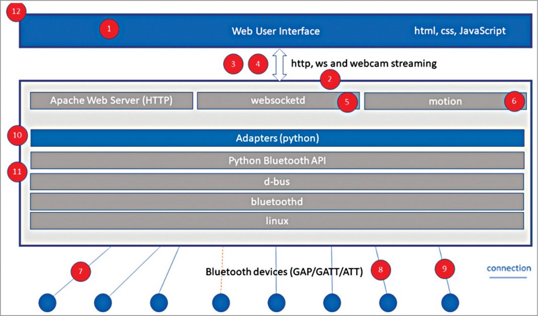Understanding Bluetooth Internet Gateway For IoT Sol. | Design Guide