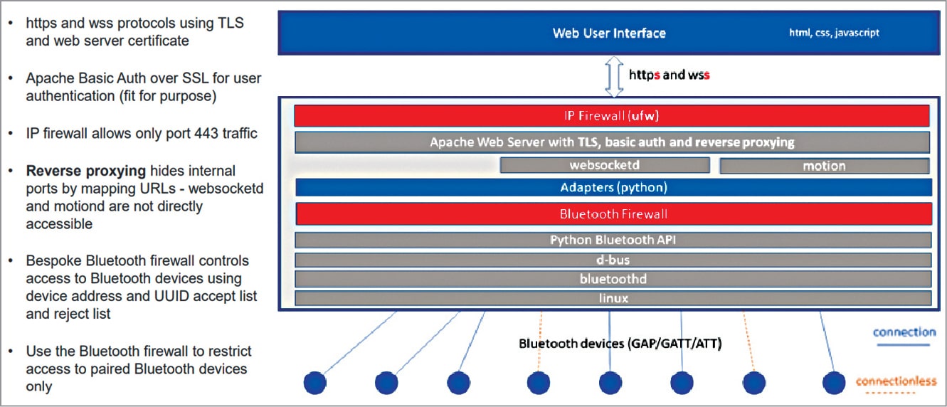 Understanding Bluetooth Internet Gateway For IoT Sol. | Design Guide