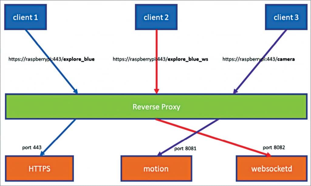 Understanding Bluetooth Internet Gateway For IoT Sol. | Design Guide